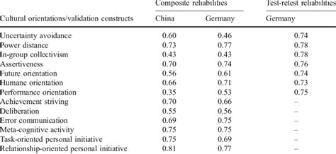 Reliabilities Of The Scales Measuring The Cultural Orientations And The Download Table