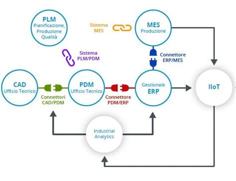 Migliorare La Pianificazione Della Produzione Con Plm Erp E Mes