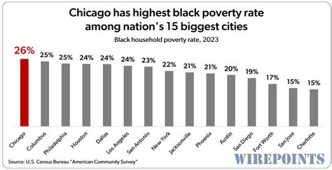 Blacks Doing Worst In Chicago Mchenry County Blog