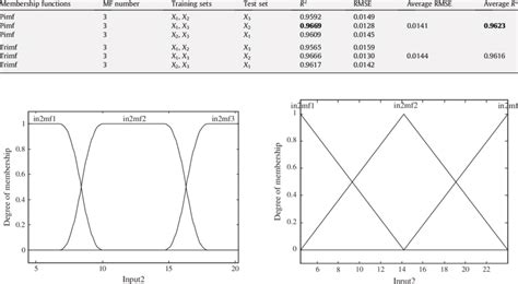 r 2 and rmse values for anfis models b 0 75 download table