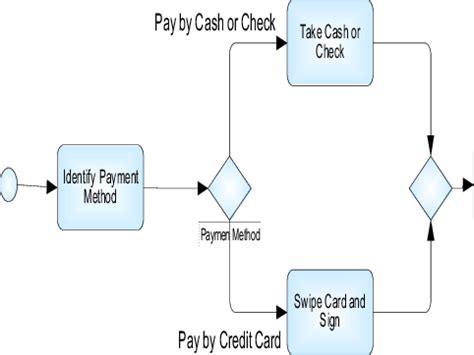 Workflow For A Payment Transaction Download Scientific Diagram