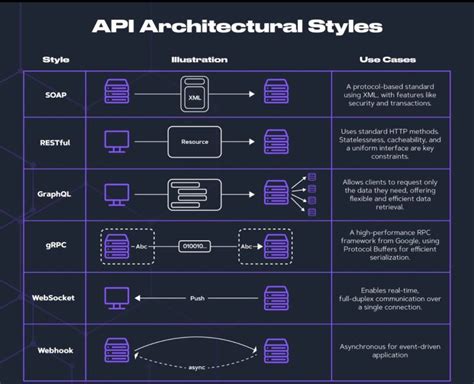 What Are The Top 6 Api Styles Spinner Tech Software Web Mobile