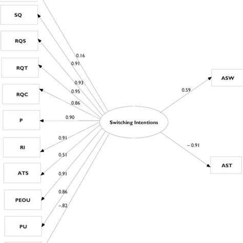 Structural Model Of Predictive Switching Factors For Mnp Download Scientific Diagram