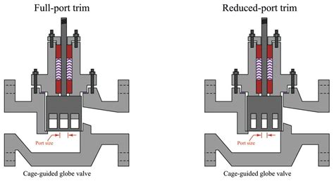 Control Valve Sizing Basic Principles Of Control Valves And Actuators Textbook