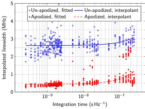Fwhm Of The Lorentzian Linewidth Component From The Unconstrained