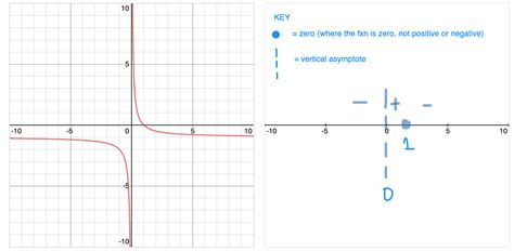Rational Functions Holes
