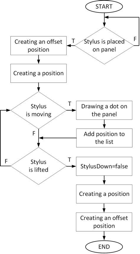 Algorithm For Creating Patterns And Item List Download Scientific Diagram
