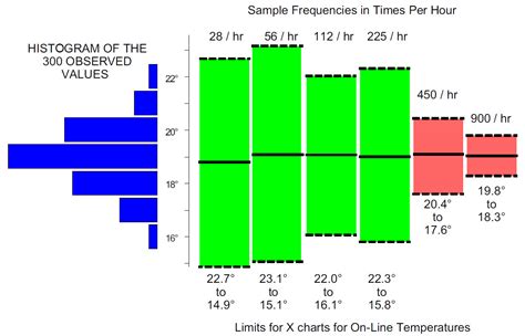 Are You Rational About Sample Frequency And Process Behavior Charts Quality Digest