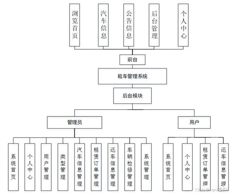 Spring Boot 与 Vue 共筑卓越租车管理新平台免费线上租车管理系统springbootvue项目实战 Csdn博客