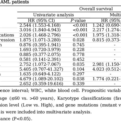 Univariate And Multivariate Analyses Of Prognostic Variables Download
