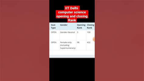 Iit Delhi Computer Science Opening And Closing Rank Youtube