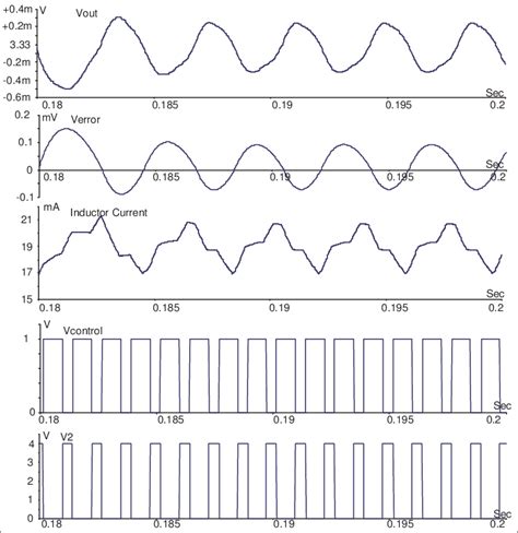 smps simulation results for a 200ms time window in steady state of the