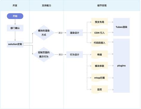 2022年工作架构分析 Csdn博客