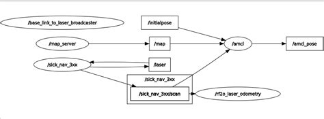 Rf O Doesn T Work With Amcl For Localization Issue MAPIRlab Rf O Laser Odometry GitHub