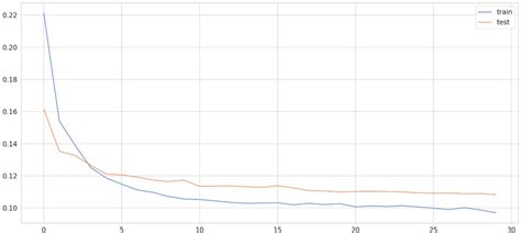 Bilstm Model Loss For Training And Testing Data Download Scientific