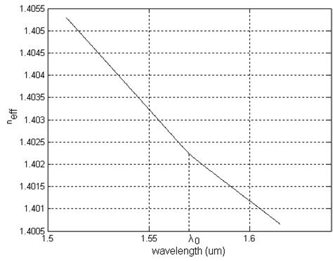 Relation Of The Effective Mode Indices Versus Wavelength Download