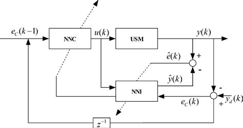Block Diagram Of The Speed Control System Download Scientific Diagram