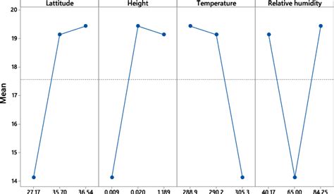 Main Effects Plot For Exergy Efficiency Download Scientific Diagram
