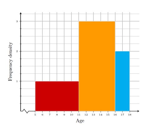 Tikz Pgf Can Pgf Plots Do A Histogram With Variable Bar Widths Tex