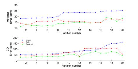 prediction error provided by rc green svr red and linear