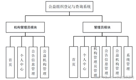 计算机毕业设计springboot公益组织登记与查询系统z845i【附源码】 Csdn博客
