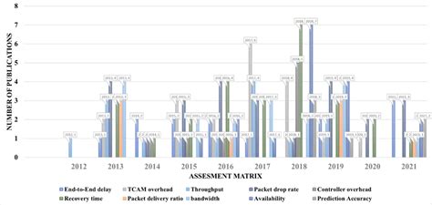 Year Wise Publication Included Assessment Matrix Download Scientific