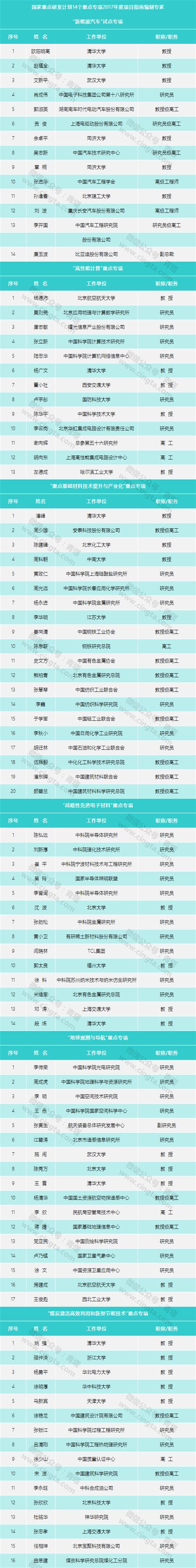 第三波！新一批2017年国家重点研发计划来了！