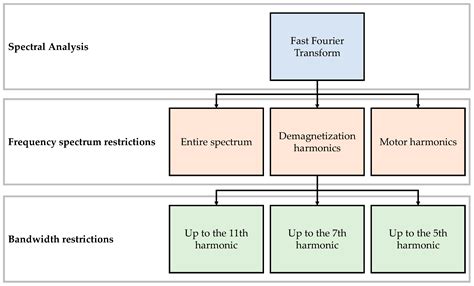 detection of demagnetization faults in electric motors by analyzing