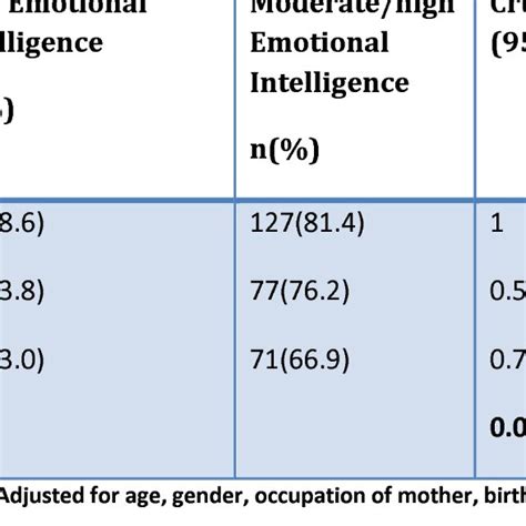 Multivariable Logistic Regression Analysis For Association Between