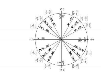 Printable Unit Circle Charts Diagrams Sin Cos Tan Cot Etc