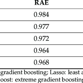 Equations For Calculating Performance Metrics Download Scientific Diagram