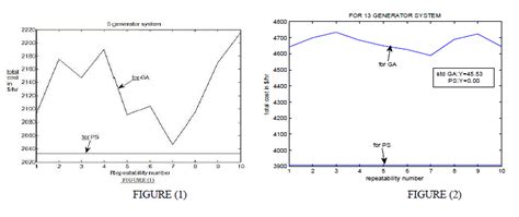 Economic Load Dispatch Using Genetic Algorithm And Pattern Search
