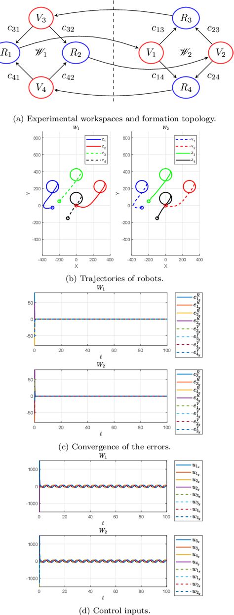 Figure 3 From Cyber Physical Multi Robot Formation Virtual Agents Approach And Low Cost