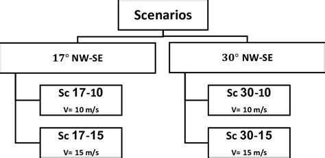 Scenarios For Cfd Of Wind Driven Ventilation Download Scientific Diagram