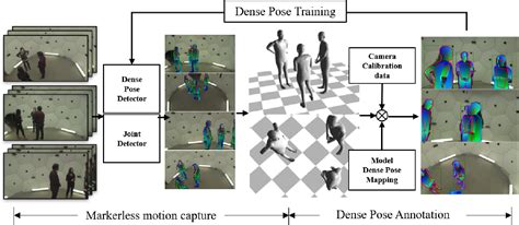 Figure 1 From Capture Dense Markerless Motion Capture Meets Dense Pose Estimation Semantic