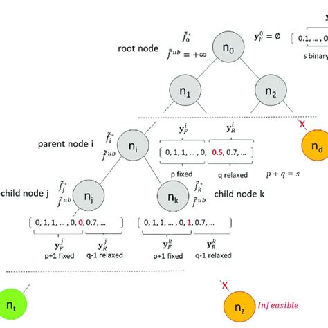 Fpbb Branch And Bound Search Tree Download Scientific Diagram