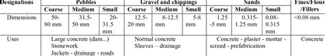 Aggregate Classification Mbessa 2005 Download Scientific Diagram Aggregate Classification Mbessa 2005 Download Scientific Diagram