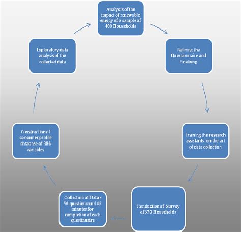 A Schematic Flow Diagram Of The Design Of Download Scientific Diagram