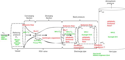 A Simple Numerical Method For Gasvapor Flow In A Safety Valve Safety