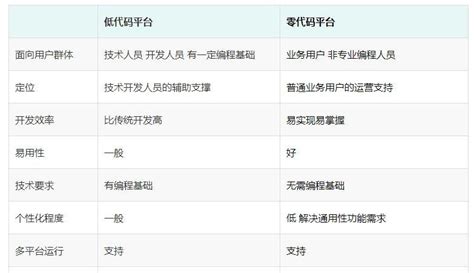零代码和低代码的区别 知乎