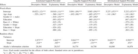Parameter Estimates And Robust Standard Errors For Linear Growth Curve