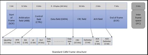 Difference Between Standard Can And Extended Can Frame