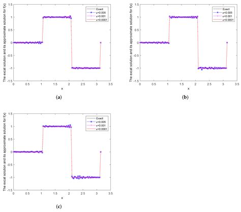 two regularization methods for identifying the spatial source term