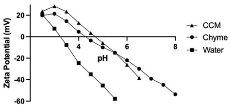 Effects Of Digestion Cell Culture Media And Mucous On The Physical
