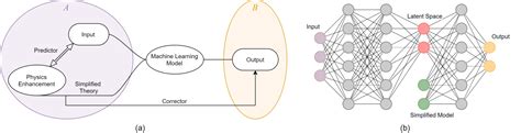 Physics Guided Machine Learning Hybrid Modelling