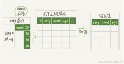 Mysql45讲 第十六讲 “order By”是怎么工作的？order By 索引 Csdn博客