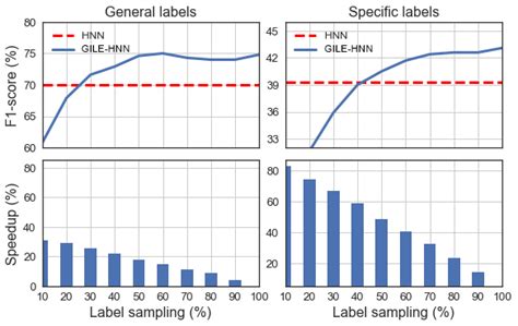 Varying Sampling Percentage For General And Specific English Labels
