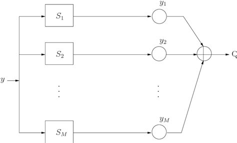 5 Structure Of A Scalar Quantizer Download Scientific Diagram