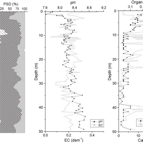Depth Distribution Of Ph Ec Caco 3 Oc Particle Size Distribution