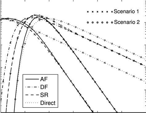 Average Outage Rates Aor Of Asymmetric Cooperative Diversity Systems Download Scientific